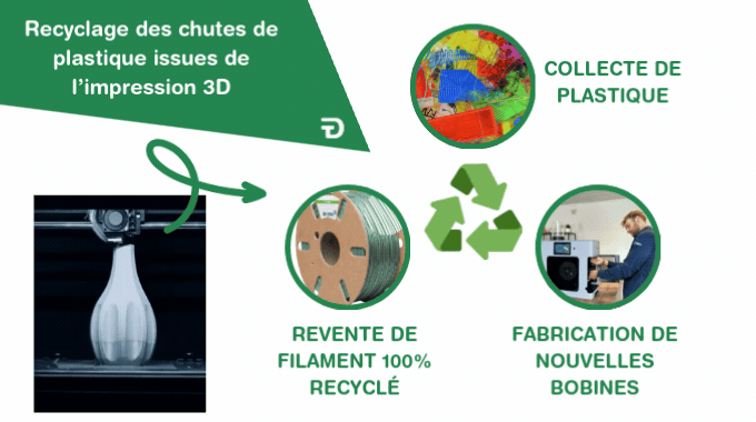 Recyclage du plastique issu de l'impression 3D