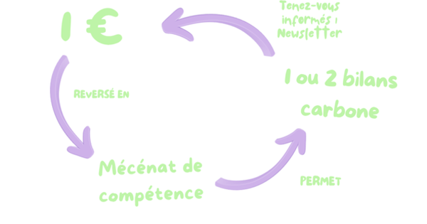 Bilans carbone associatifs gratuits
