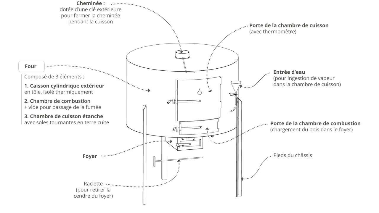 Autoconstruction d'un four a pain - Ulule